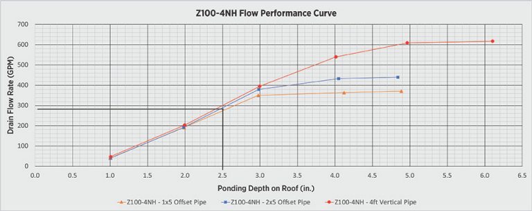 Roof Drains and Drainage system | Zurn Roof Drainage System
